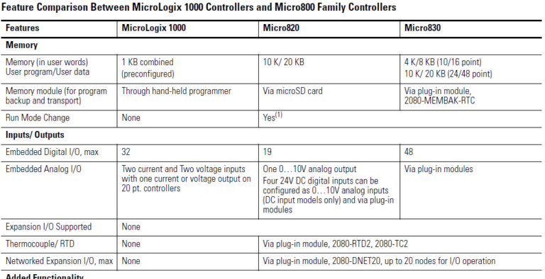 Rockwell Releases MicroLogix 1000 to Micro800 Migration Guide | The ...