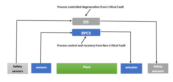 Safety Instrumented Systems vs Basic Process Control Systems | The ... Safety Instrumented Systems vs Basic Process Control Systems | The ...