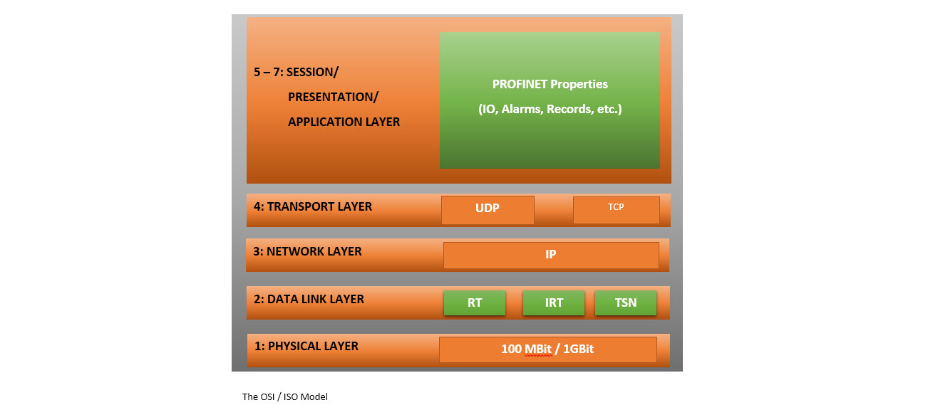 Enhanced Features of Profinet | The Automation Blog