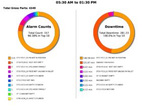 Automated Downtime Tracking the Right Way, Part 1 | The Automation Blog