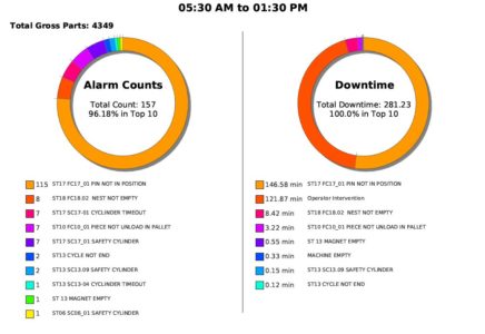 Automated Downtime Tracking the Right Way, Part 1 | The Automation Blog