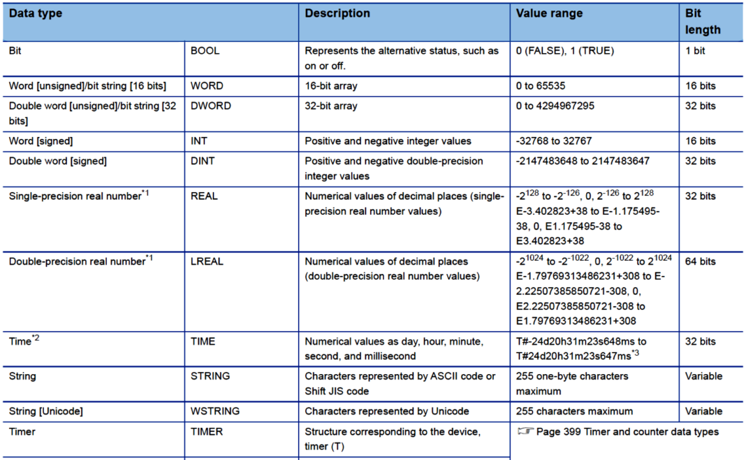 Common Data Types Used In Mitsubishi PLCs | The Automation Blog