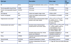 Common Data Types Used In Mitsubishi PLCs | The Automation Blog