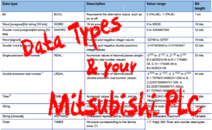 Common Data Types Used In Mitsubishi PLCs | The Automation Blog
