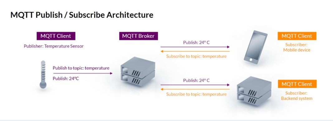 How To Setup An MQTT System (Broker & Client) | The Automation Blog
